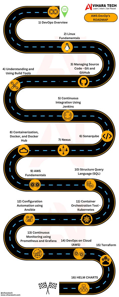 Aws Deveops Road Map Learn Aws Deveops Pdf