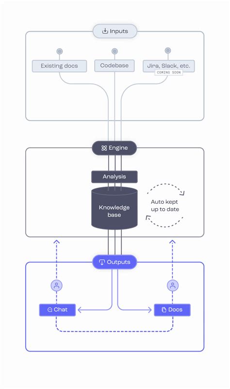 How Does Ask Swimm Work Swimm Posted On The Topic Linkedin