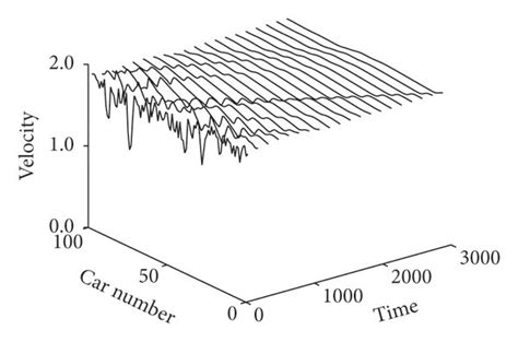 Temporal And Spatial Velocities When T0 0 05 07 And 10