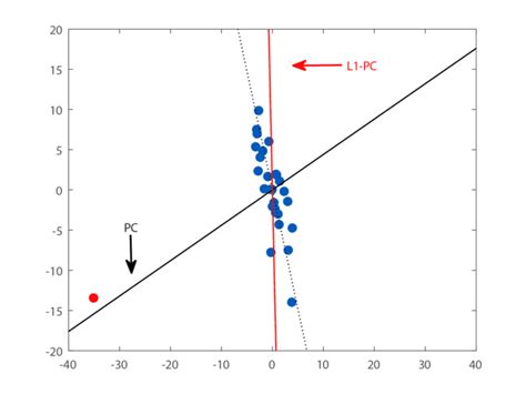 L1 Norm Principal Component Analysis Wikiwand