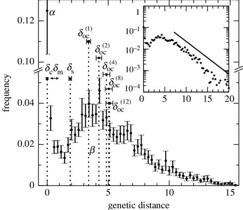 The Gds Averaged Across Sampled Populations Hgdsi The Error Bars Download Scientific Diagram