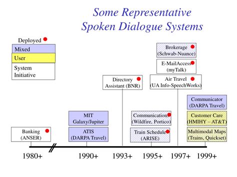 Ppt Misrecognitions And Corrections In Spoken Dialogue Systems