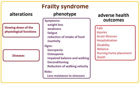 Frailty Longevity Wiki