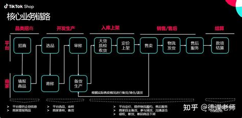 Tiktok全托管模式上线，国内巨头均已入局！ 知乎