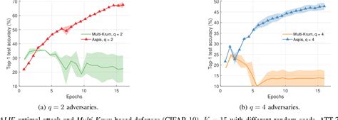 Figure 1 From Detection And Mitigation Of Byzantine Attacks In Distributed Training Semantic