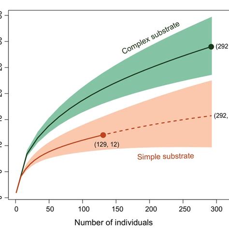 Individual Based Rarefaction Interpolation Solid Lines And Download Scientific Diagram