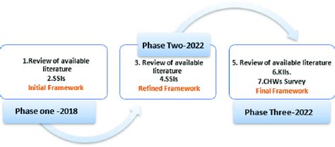 Iterative Research Approach Toward The Final Framework Ssis Semi Download Scientific Diagram