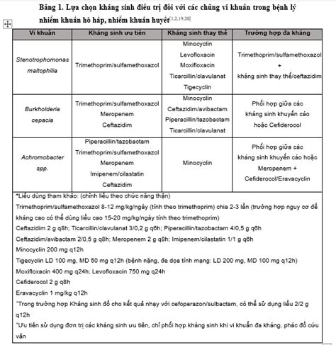 Lựa Chọn Kháng Sinh điều Trị Một Số Chủng Vi Khuẩn Gram âm Không Lên