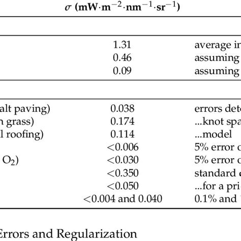 Estimates Of Expected Instrument And Forward Model Errors Download Table