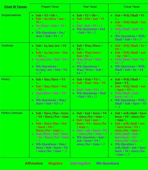Chart Of Tenses With Rules And Examples AAAeNOS Com