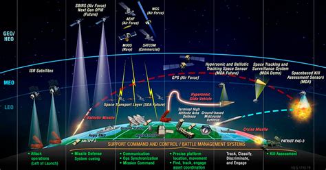 orbital monitoring of missile threats and the future of defense