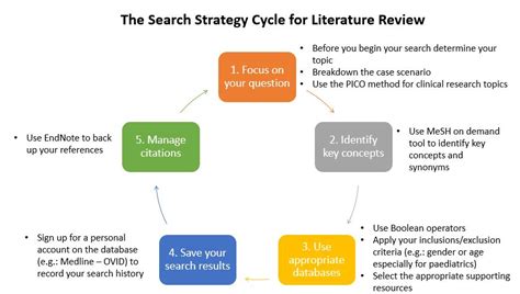 Pico Search Strategy Machine Learning In The Search For New