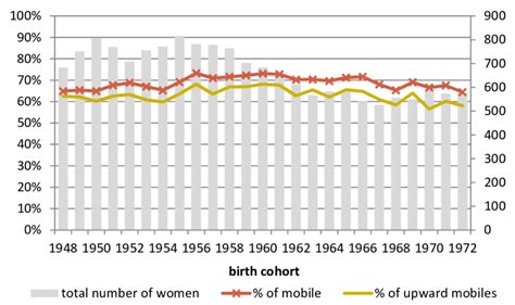 The Total Number Of Women Right Hand Axis The Percentage Of Mobile Download Scientific