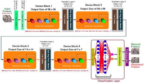 Theoretical View Of Normal Abnormal Frame Classification Using Umn [31] Download Scientific