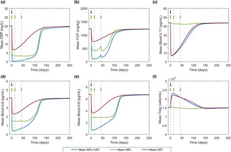 Model Prediction Of Infliximab Infl And Ustekinumab Ust Alone Or In