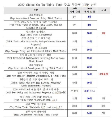 Kiep 세계 4위 국제경제정책 싱크탱크 ‘명불허전