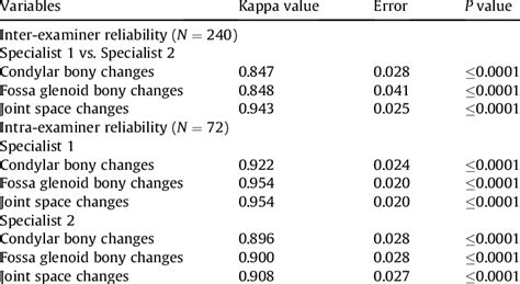 Kappa Coefficients Of Inter And Intra Examiner Reliability Of Different