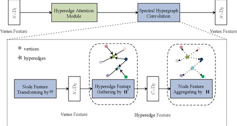 Hypergraph Convolutional Network Based Weakly Supervised Point Cloud Semantic Segmentation With