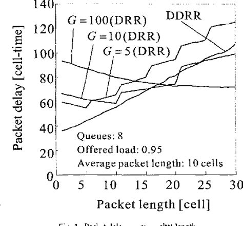 Figure 10 From Dynamic Deficit Round Robin Scheduler For 5 Tbs Switch Using Wavelength Routing