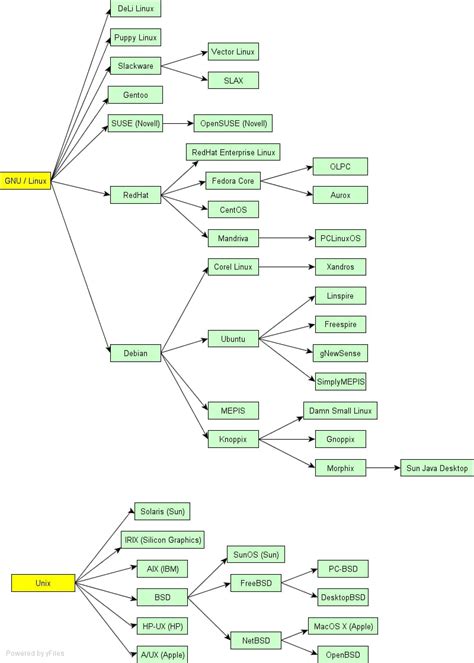 Unix Et Linux Un Héritage