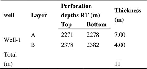 Table 7 From A Review On Pressure Transient Analysis In Multilayer