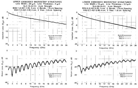 Insertion And Return Loss Discontinuity Comparisons Of Dual Embedded Download Scientific