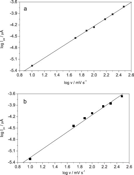 Dependence Of The Logarithm Of Peak Current On Logarithm Of Scan Rate Download Scientific