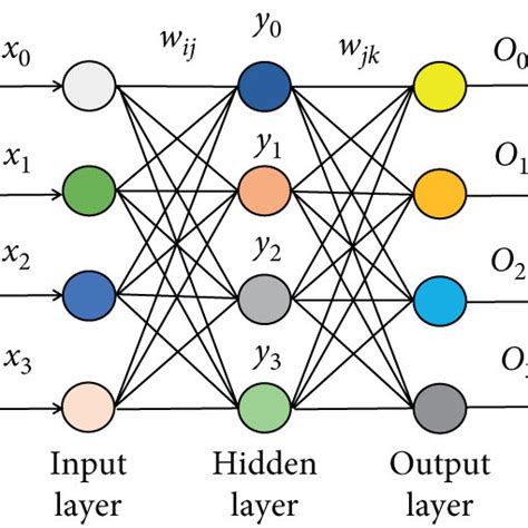 Basic Model Diagram Of Three Layer Bp Neural Network Download Scientific Diagram