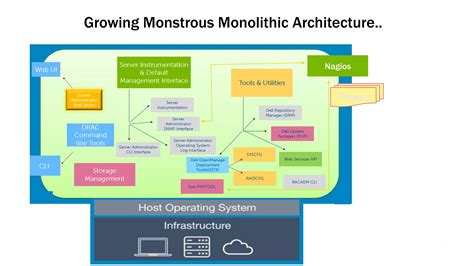 Monitoring Dell Infrastructure Using Docker And Microservices Ppt