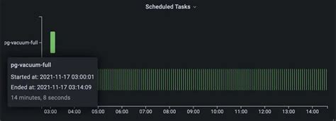 using aws managed grafana with timestream for observability scheduled tasks and graph annotations