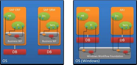 Different Workflow Engine Approaches SAP And AX Download Scientific Diagram