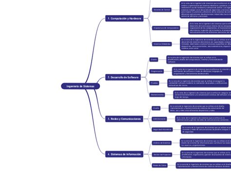 Ingeniería De Sistemas Mind Map Ingeniería De Sistemas Mind Map
