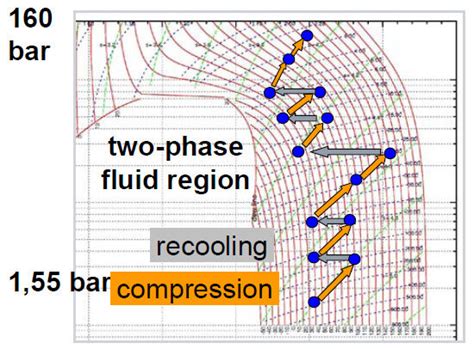 Performance Diagram Showing The Different Stages In Compression Of Co2