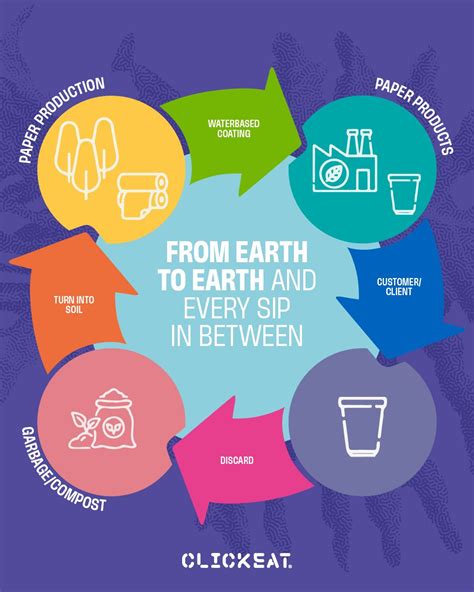 Clickeat Sustainable Cutlery And Packaging On Linkedin 💧this Is The Amazing Cycle Of