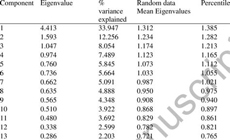 comparison of an exploratory factor analysis based on the eigenvalue