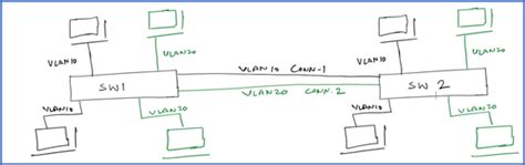 Ccna Rns Article 23 Virtual Lan Vlan Concept The Network Dna