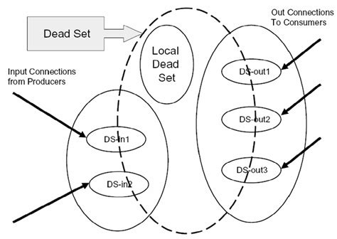 Figure 1 From Memory Optimizations For Distributed Stream Based