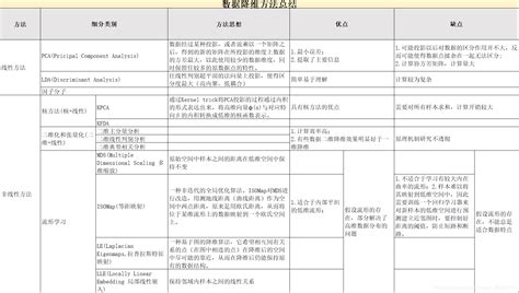 常用数据降维方法优缺点总结数据降维的目的和优点是什么 Csdn博客