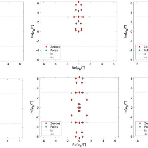 Singularity Structure In Thê μ B Plane For Three Different Temperatures Download Scientific