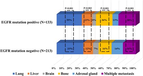 Correlation Of Egfr Mutation Subtypes With Site Specific Recurrence Download Scientific Diagram