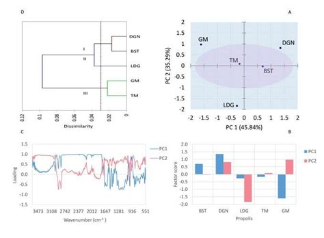 principal component analysis and hierarchical clustering of g