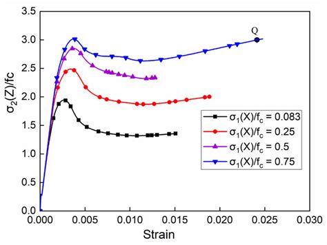 Stress Strain Curves Of Different σ1 Fc Ratios When σ3 Fc 0 25