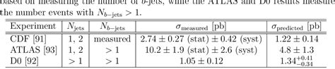 Table 11 From Measurement Of The Cross Section For W Boson Production In Association With B