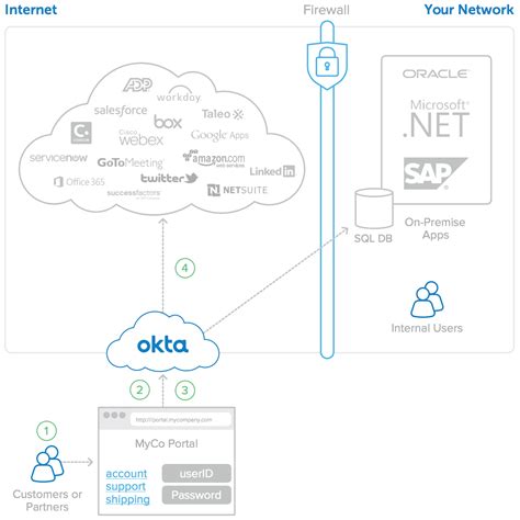 Okta For Your Customer And Partner Iam Architecture Okta
