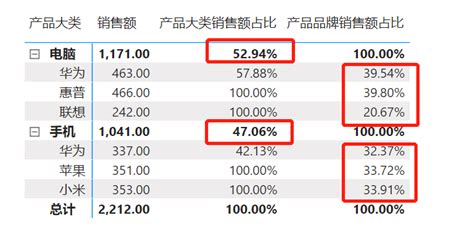 Dax函数 使用isinscope判断层次结构，计算分层次的占比 知乎