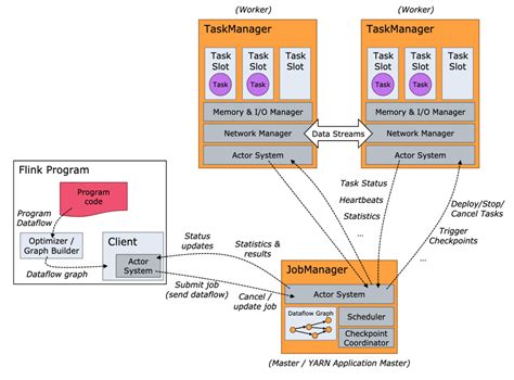 Apache Flink Fundamentals Building A Development Environment And