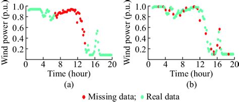 Missing Data Forms Of Wind Farms A Continuous Missing Forms B Download Scientific Diagram