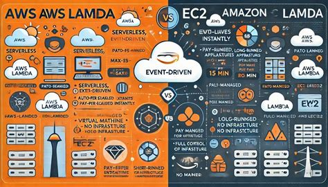 Aws Lambda Vs Ec2 When To Use Which Sruthi S