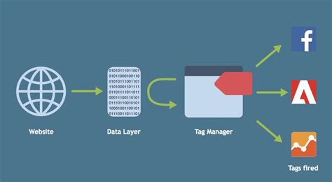 Michelle Mcgrath On Linkedin Automated Data Layer Testing