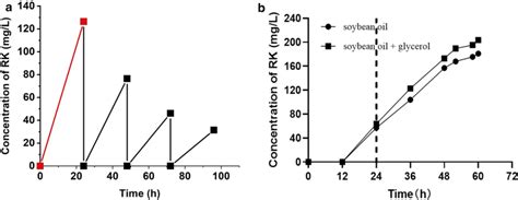 A Rk Production By Repeat Bioconversion Process Red Line Indicates Download Scientific